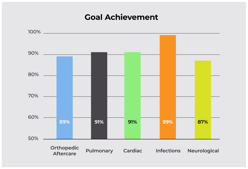 PDPM | Functional Pathways | Therapy that exceeds expectations
