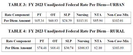 The FY 2023 SNF PPS Proposed Rule | Functional Pathways | Therapy that ...