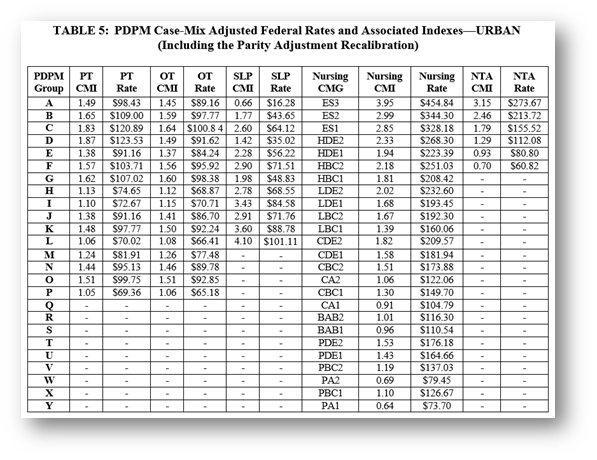 The FY 2023 SNF PPS FINAL Rule | Functional Pathways | Therapy that ...